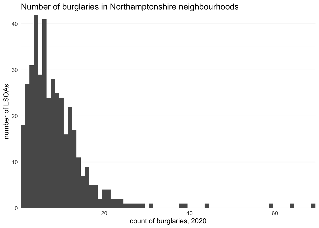 15 Presenting spatial data without maps – Learn Crime Mapping with R
